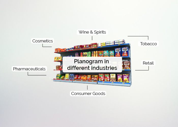 Planogram in different industries